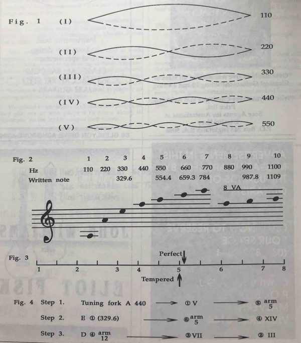 Highly Strung? A Possible Solution By Ad Van Beers